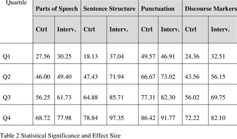 Descriptive Statistics Per Quartile The Following Table Compares The