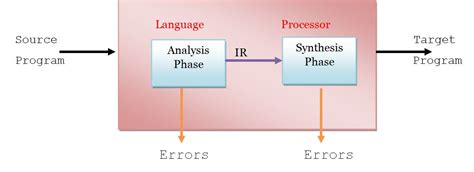 Diploma Student Language Processor And Specification
