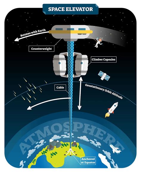 Space Elevators Are Inching Closer To Reality Big Think