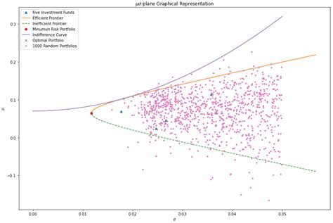 Portfolio Optimization With Market Data Xinran Katherine Zhang