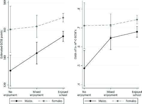 Interaction Between School Enjoyment And Sex On Gcse Achievement