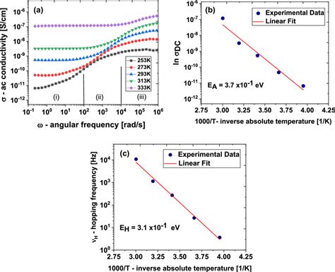 A Variation Of Ac Conductivity With Frequency B Dc Conductivity σ0t