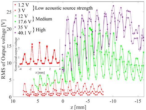 2 Output Voltage Along The Z Axis For Different Levels Of Input Download Scientific Diagram
