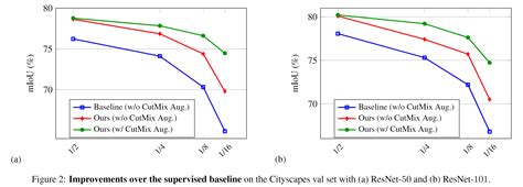 Semi Supervised Semantic Segmentation With Cross Pseudo Supervision 论文