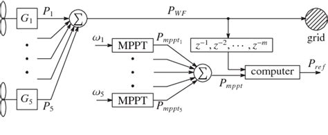 Figure 1 From New Optimization Method For The Smoothing Of Wind Farm Output By Using Kinetic