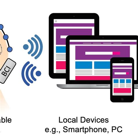 Bci Hardware Overall Structure May Involve Wearableembedded Components