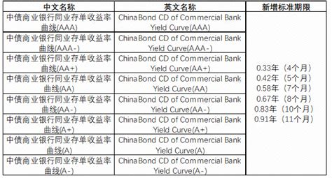 中债金融估值中心拟增加中债商业银行同业存单收益率曲线族系标准期限 东方财富网