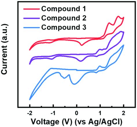 Cyclic Voltammetry CV Curves Of Newly Synthesized DTT Derivatives At Download Scientific