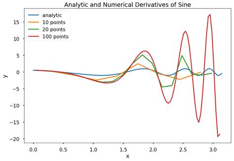 Summary Python Numerical Methods