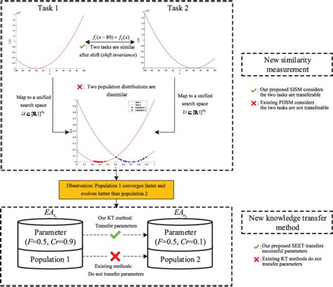 figure 2 from transferable adaptive differential evolution for many