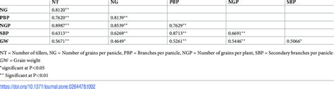 Pearson Correlation Among The Six Yield Attributing Traits Download