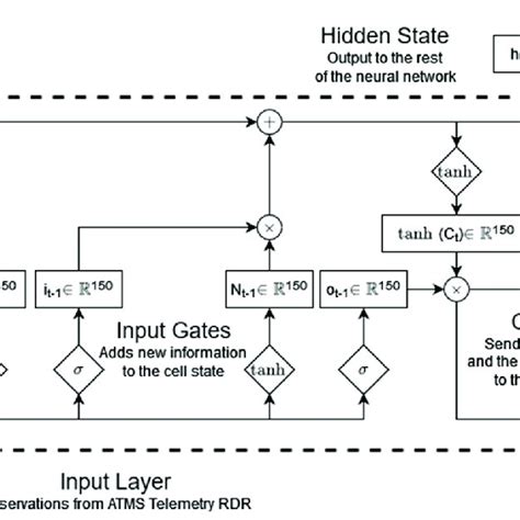 Schematic Of An Lstm Cell Circles With A Or × Represent Piecewise