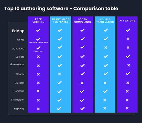 Top 10 Authoring Software In 2023 Compared And Ranked Sc Training