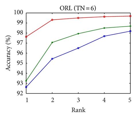 Cmc Curve Comparisons On The Orl Database Download Scientific Diagram