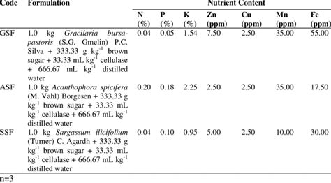 Formulations And Nutrient Content Of Cellulase Enhanced Fermented