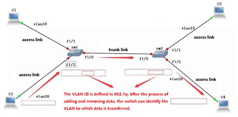 vlan что это такое и как это работает fibermall