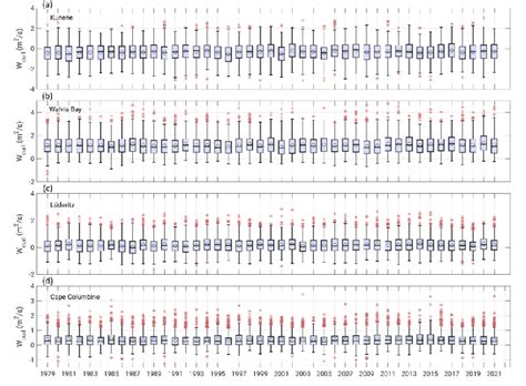 boxplot representing the median and the interquartile range of wcurl in