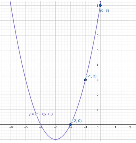 Use A Table Of Values To Graph Each Function Yx26 Quizlet