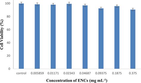 Cell Viability Of MCF7 After 24 H Incubation With Different