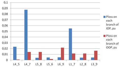 Energies Free Full Text Optimal Power Flow In Islanded Microgrids Using A Simple Distributed