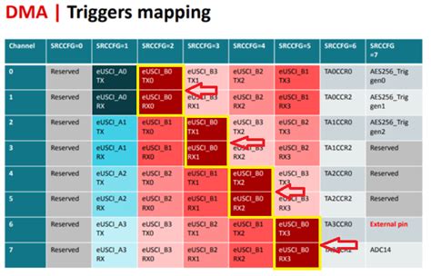 MSP P UDMA With EUSCI B In SPI Mode Trigger Source Question MSP Low Power