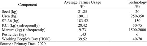 Use Of Corn Commodity Production Inputs In North Minahasa 2020 Download Scientific Diagram