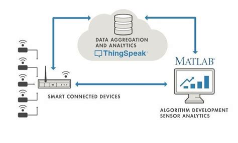 Shows The Block Diagram Of Iot Using Thingspeak For Data Aggregation