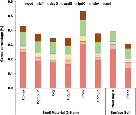 Predictive Functional Analysis Relative Abundance Of Some Genes Download Scientific