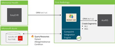 Azure Api For Fhir Expands Possibilities For Fhir Workflows Rhapsody