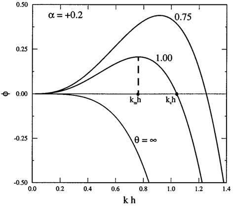 The Dimensionless Perturbation Amplitude Growth Rate As A Function Of