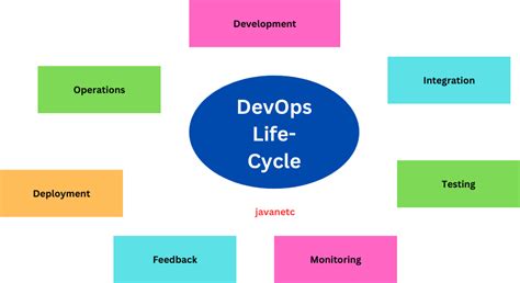 Introduction To Devops A Comprehensive Guide 2208 Javanetc