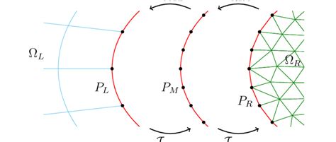 A General Hybrid Fd Fv Coupling Is Divided Into Two Stages Using An Download Scientific Diagram