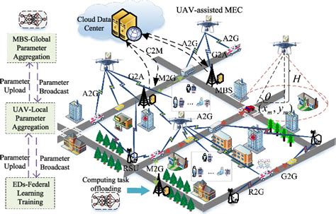 Figure 1 From A Computation Offloading Method For Multi Uavs Assisted Mec Based On Improved