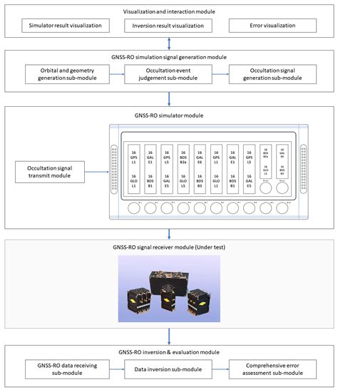 Remote Sensing Free Full Text A Novel Approach To Evaluate Gnss Ro