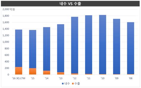 보령메디앙스014100 재무제표 까막눈도 쉽게 따라 읽는 차트로 보는 사업보고서