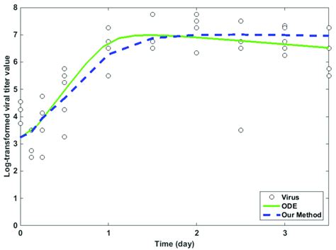 Fitting Accuracy Of The Proposed Method And Ordinary Differential