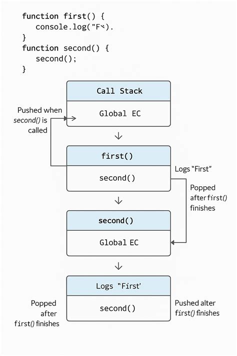 How Functions Work In Javascript — A Beginner Friendly Guide By
