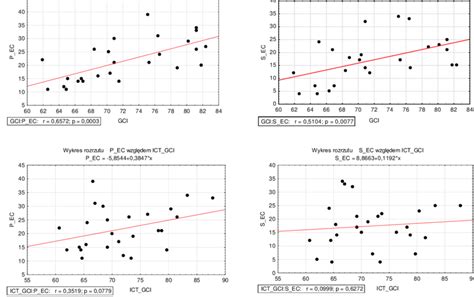 Wykres Rozrzutu P Ec Względem Gci P Ec 34 5197 0 7782 X Download Scientific Diagram