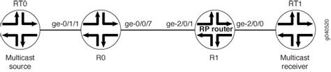 Examples Configuring PIM Sparse Mode Juniper Networks