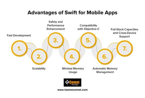 How Swift Advantages Boost App Innovation Ecomet Technologies Posted
