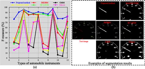 Figure 10 From A Unified Framework For Automobile Instrument Detection System Semantic Scholar