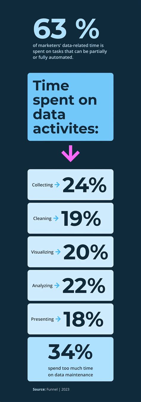 The Data Activities Marketers Spend The Most Time On Study