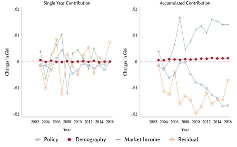 Decomposition Of Gini Changes Between And In Australia Download Scientific Diagram