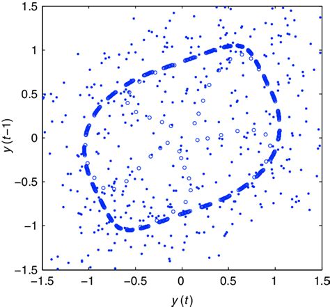 Phase Plot Of Nonlinear Time Series Data Dot Noise Samples Circle Download Scientific