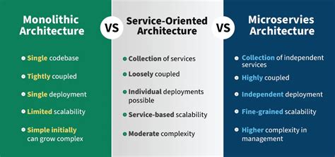 Monolithic Vs Service Oriented Vs Microservice Architecture