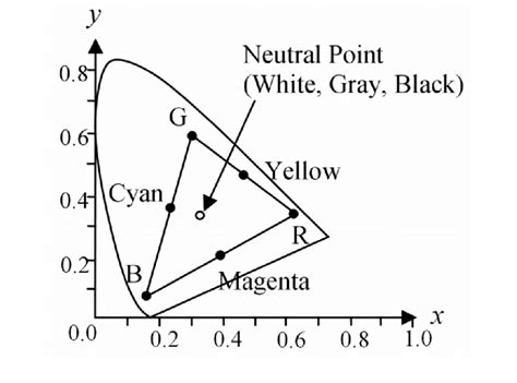2 Cie Xy Chromaticity Diagram Of Colors Download Scientific Diagram