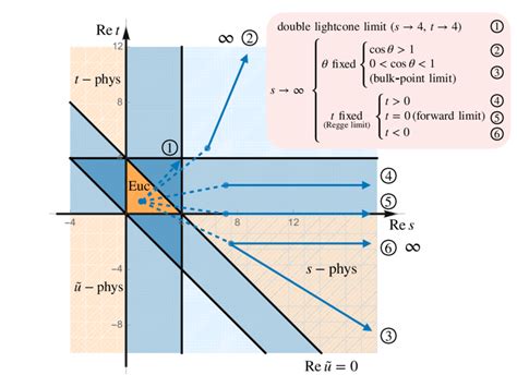 Different Kinematic Limits In Real S − T Plane The Dark Blue Dashed