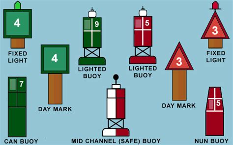Aids To Navigation Spinnaker Sailing
