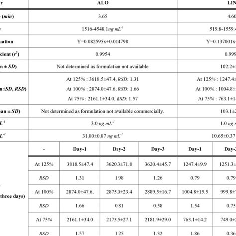 Result Summary Of The Proposed Uplc Ms Ms Method Download Scientific Diagram
