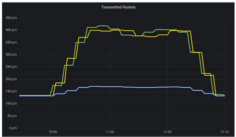 How Scylladb Distributed Aggregates Reduce Query Execution Time Up To 20x Scylladb